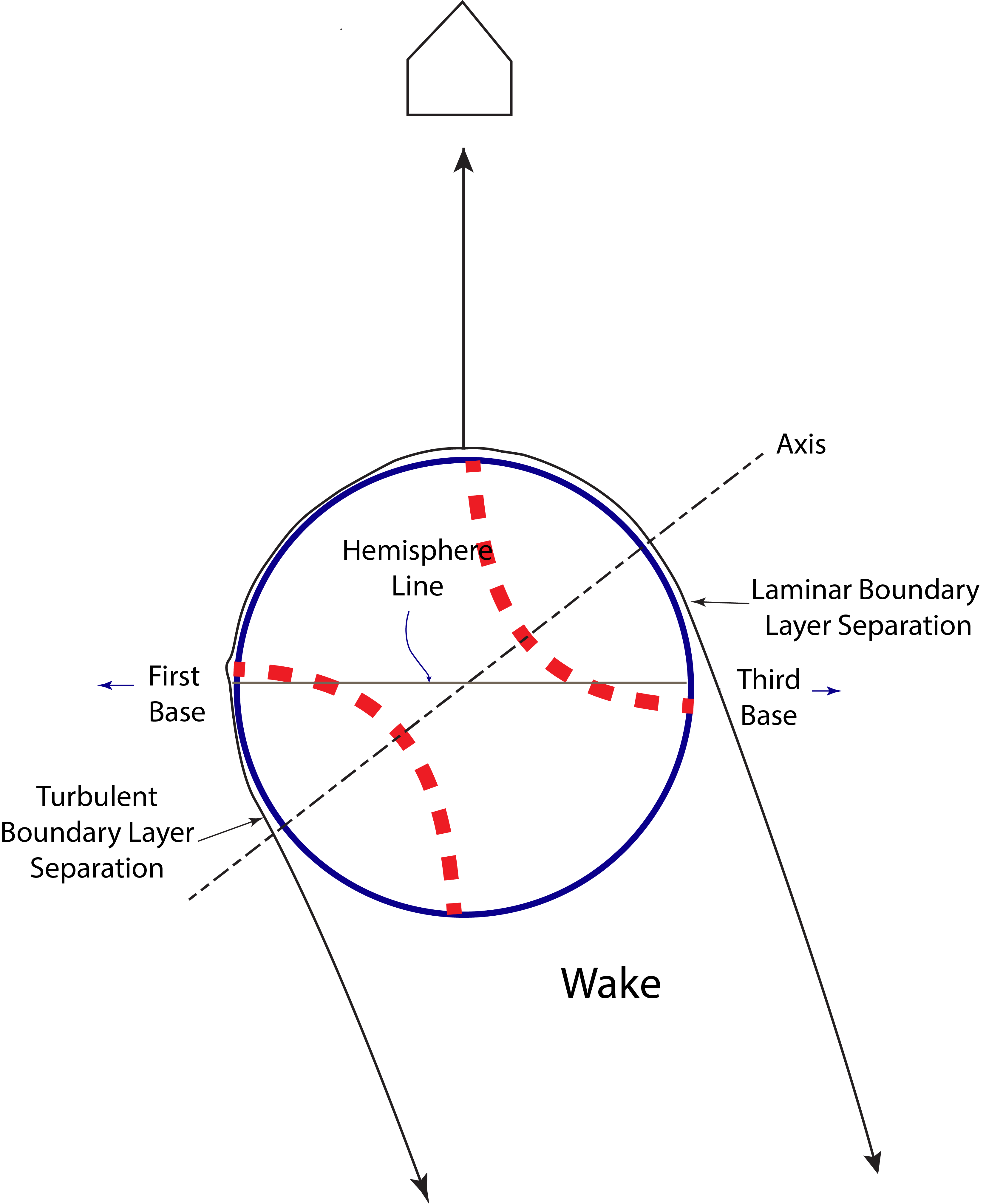 Seam-Shifted Wake Timeline Part 3 – Baseball Aerodynamics